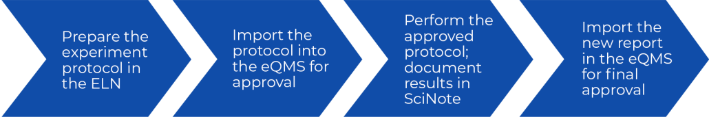 How to streamline quality management with SciNote ELN - Dynamic Code case study - SciNote