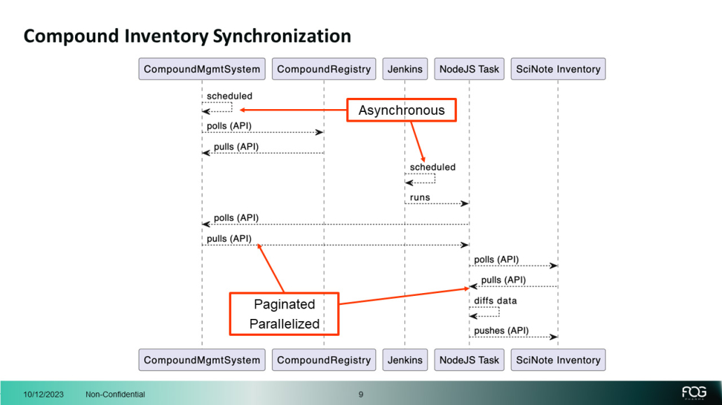 How FogPharma leverages SciNote API and webhooks to automate data synchronization - SciNote